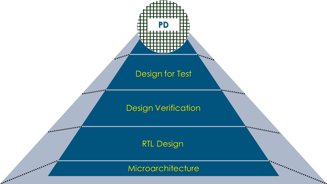 Leading Supplier of Semiconductor Design Solution Worldwide