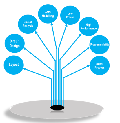 Leading Supplier of Semiconductor Design Solution Worldwide
